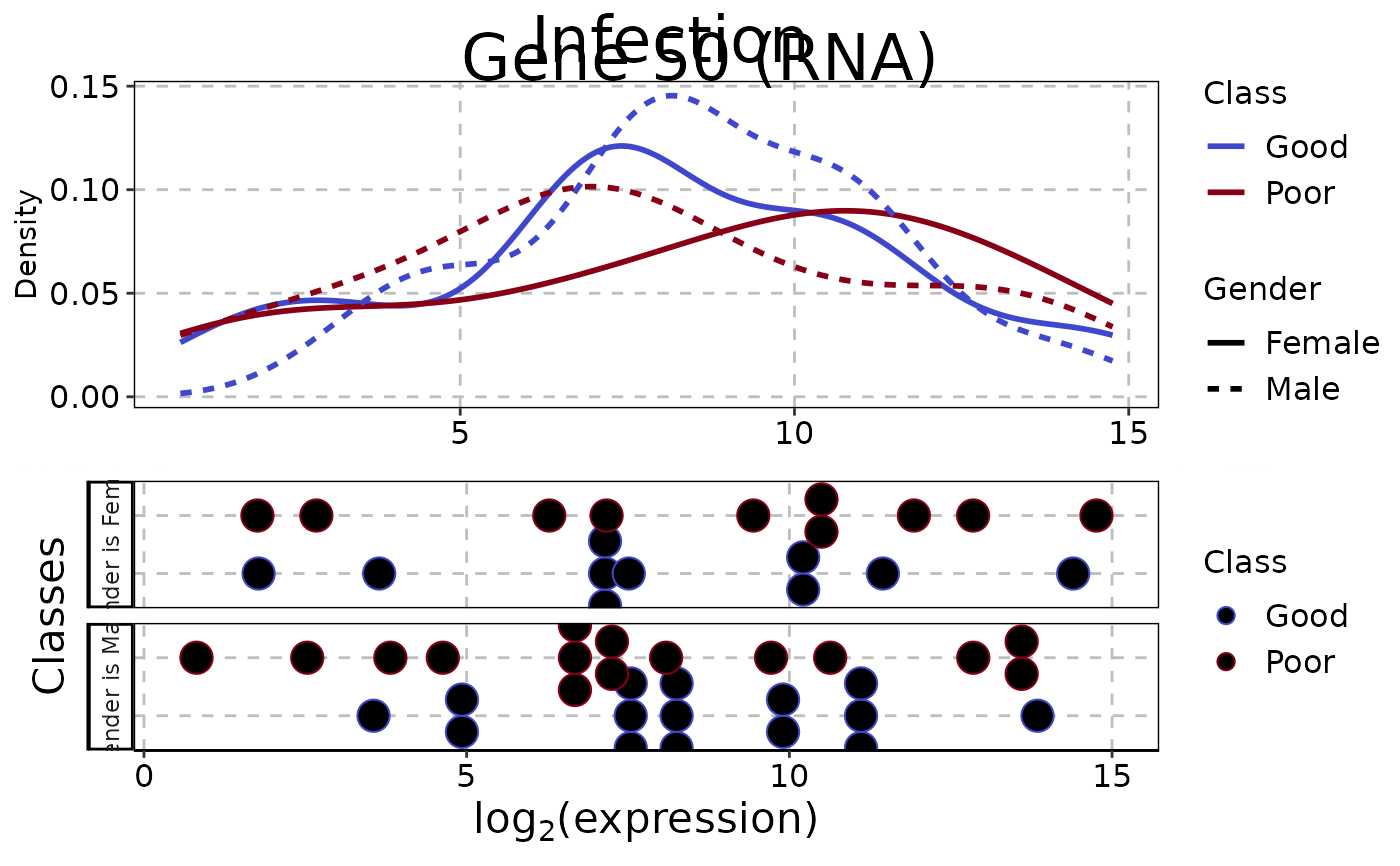 Plot Density, Scatterplot, Parallel Plot or Bar Chart for Features By ...