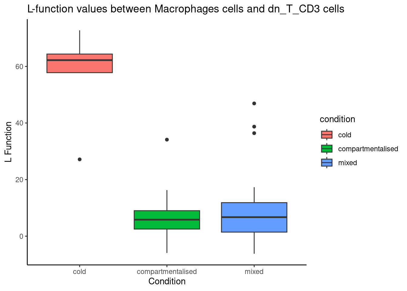 4 Cell localisation – spicyPlayBook